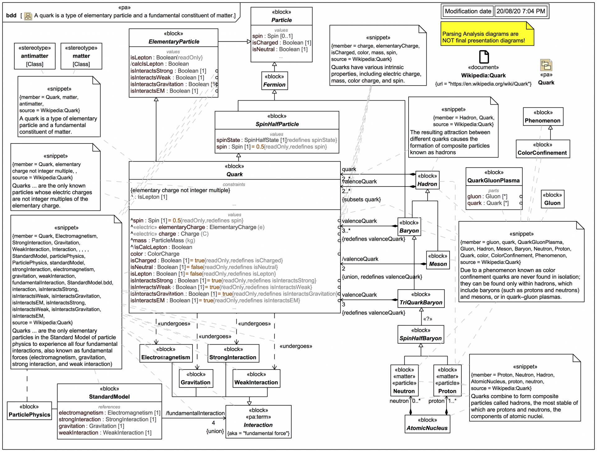 TRAIL: Webel SysML Parsing Analysis example: A particle physics taxonomy from Wikipedia | Webel ...
